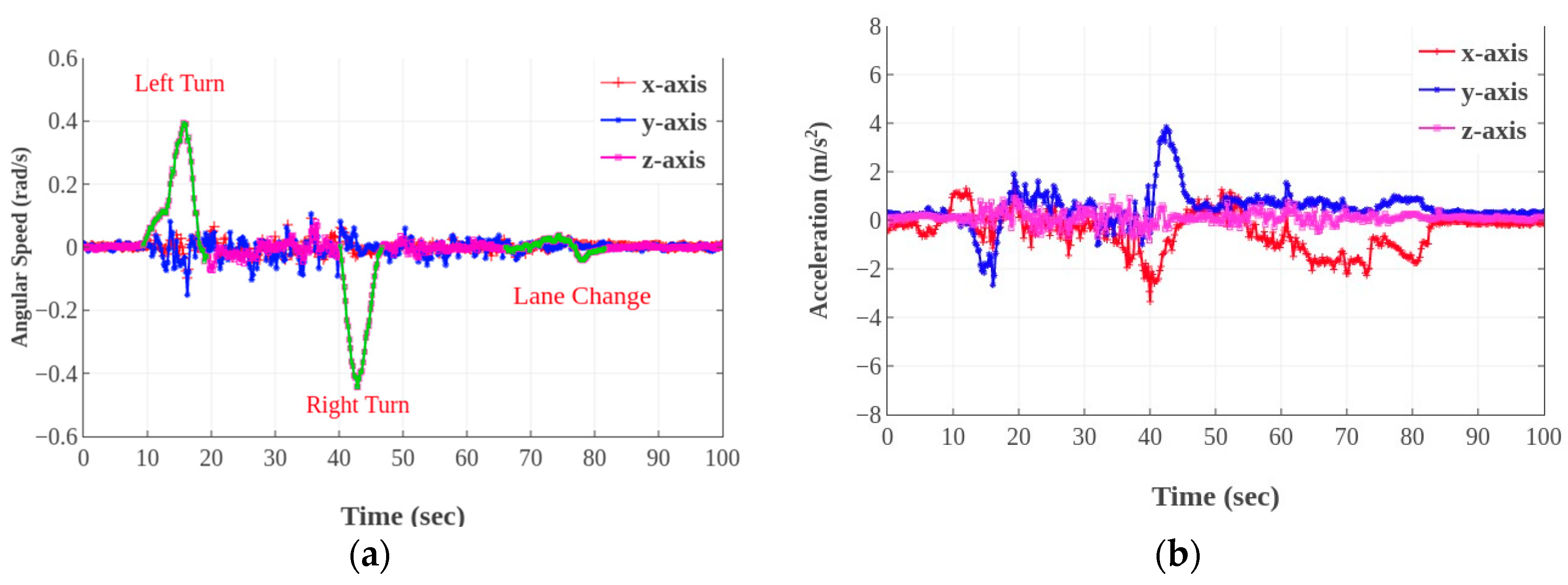 Real-Time Vehicle Motion Detection and Motion Altering for Connected ...