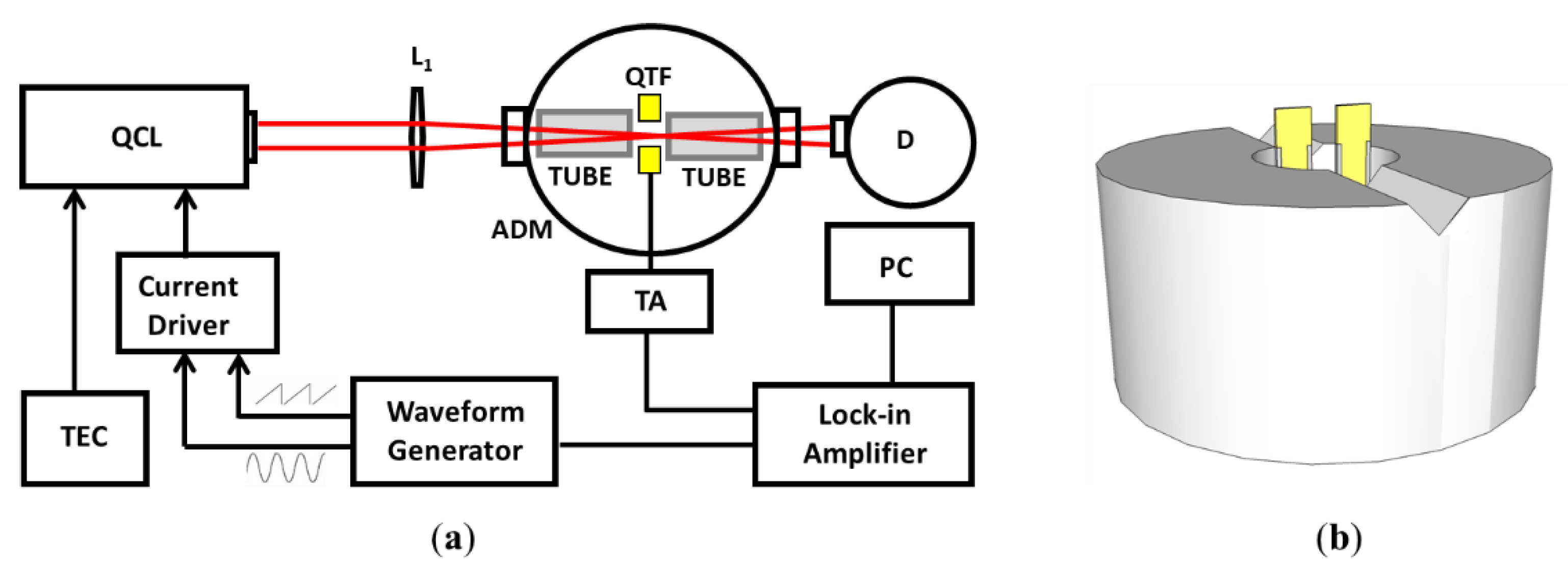Acoustic Coupling between Resonator Tubes in Quartz-Enhanced Photoacoustic Spectrophones ...
