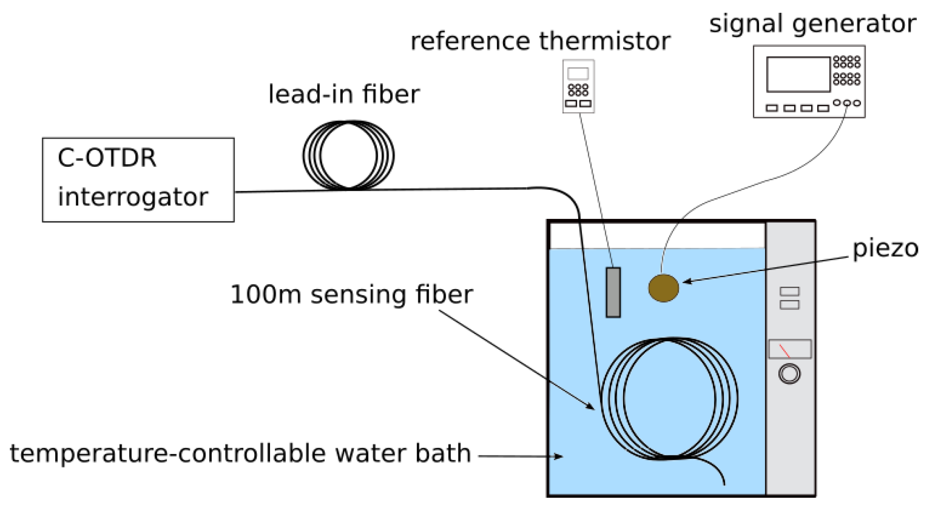 Enhanced Distributed Fiber Optic Vibration Sensing and Simultaneous ...
