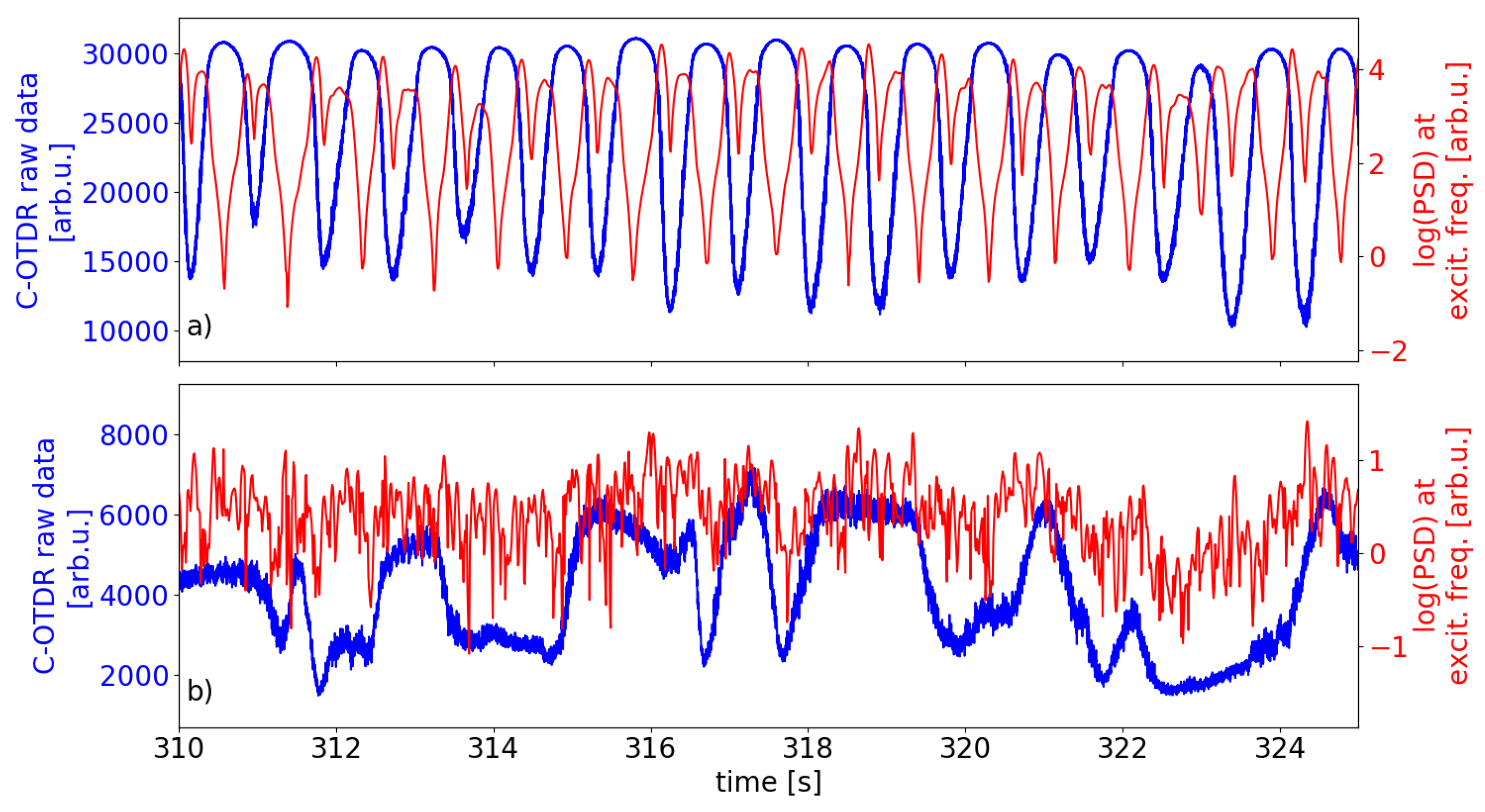Enhanced Distributed Fiber Optic Vibration Sensing and Simultaneous ...