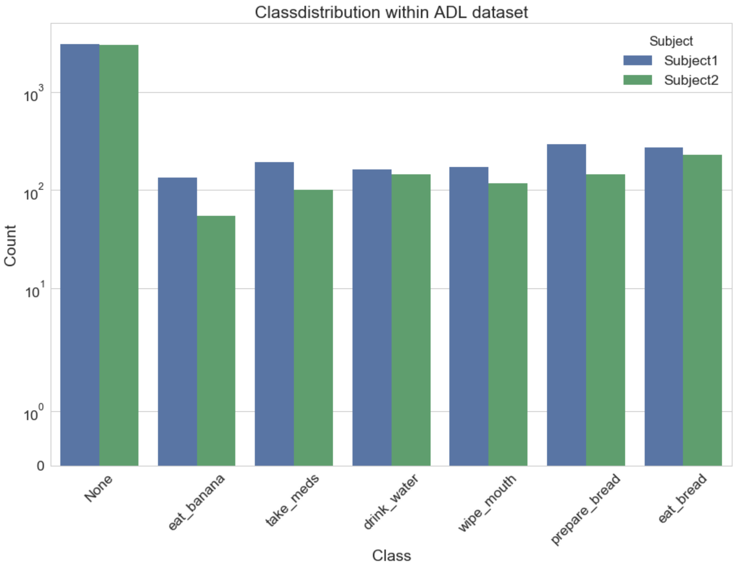 Fusing Object Information and Inertial Data for Activity Recognition