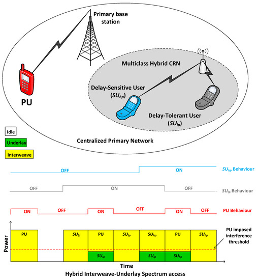 Analysis of Efficient Spectrum Handoff in a Multi-Class Hybrid Spectrum Access Cognitive Radio ...