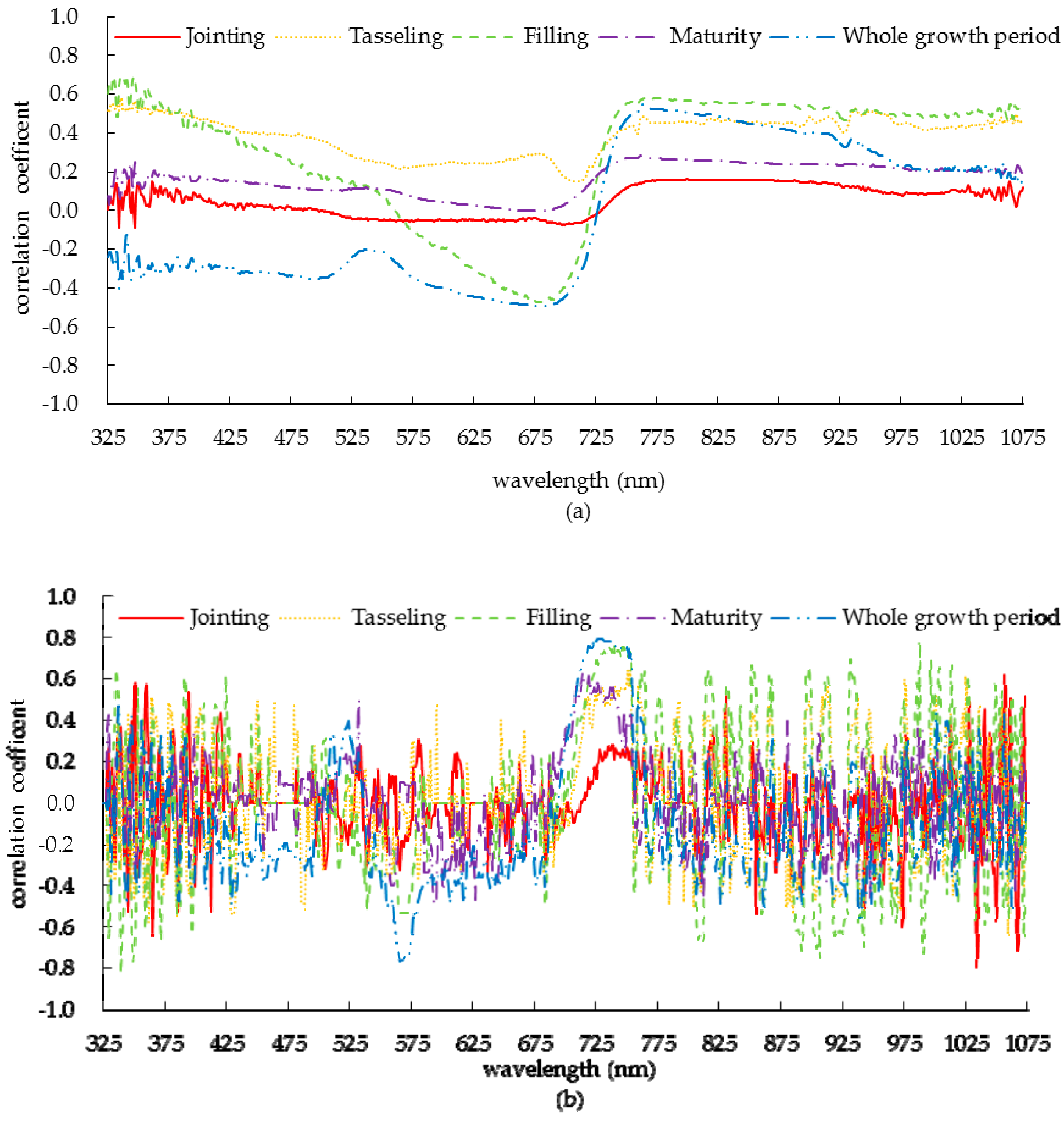 Canopy Nitrogen Concentration Monitoring Techniques of Summer Corn ...