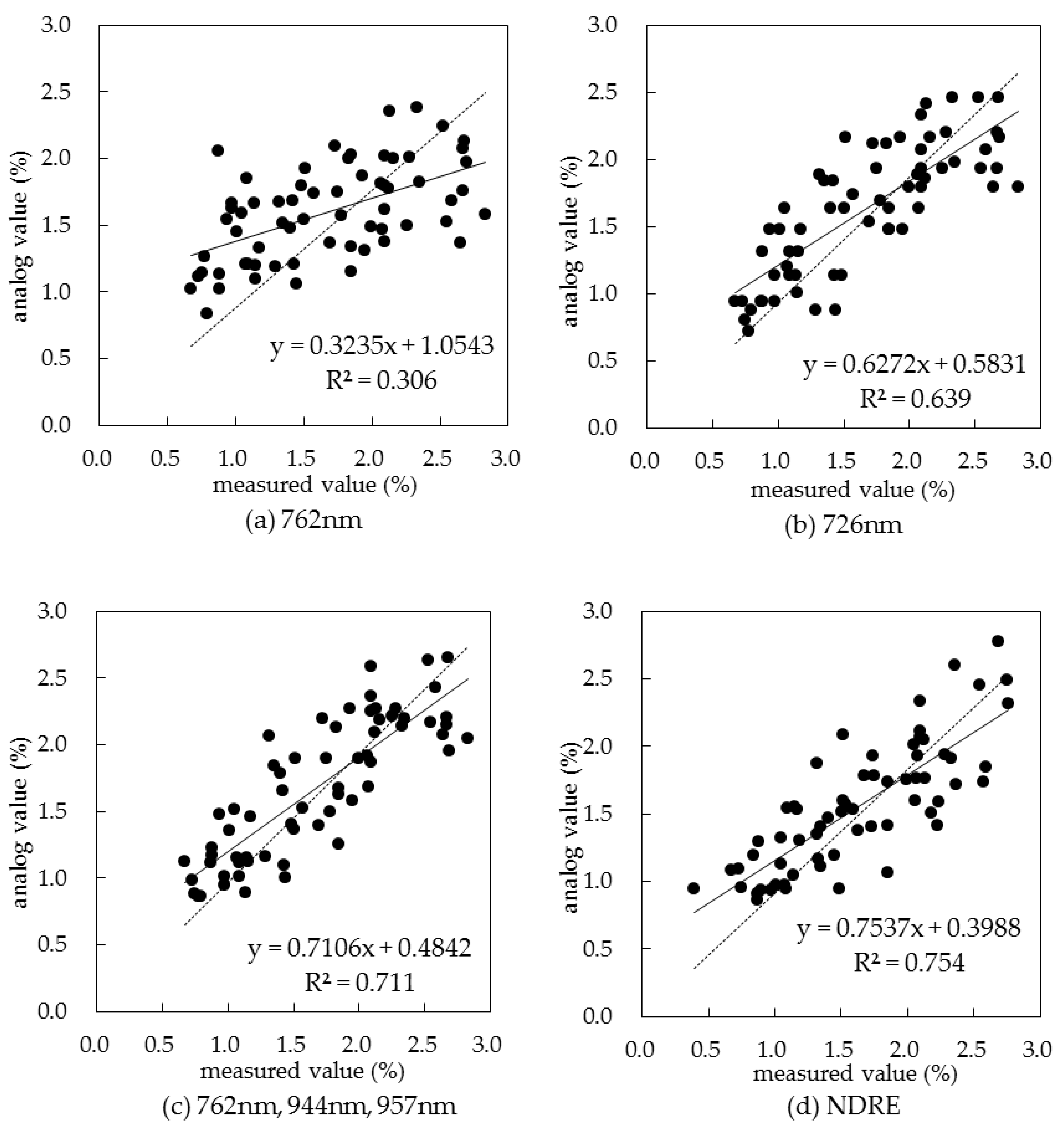 Canopy Nitrogen Concentration Monitoring Techniques of Summer Corn ...