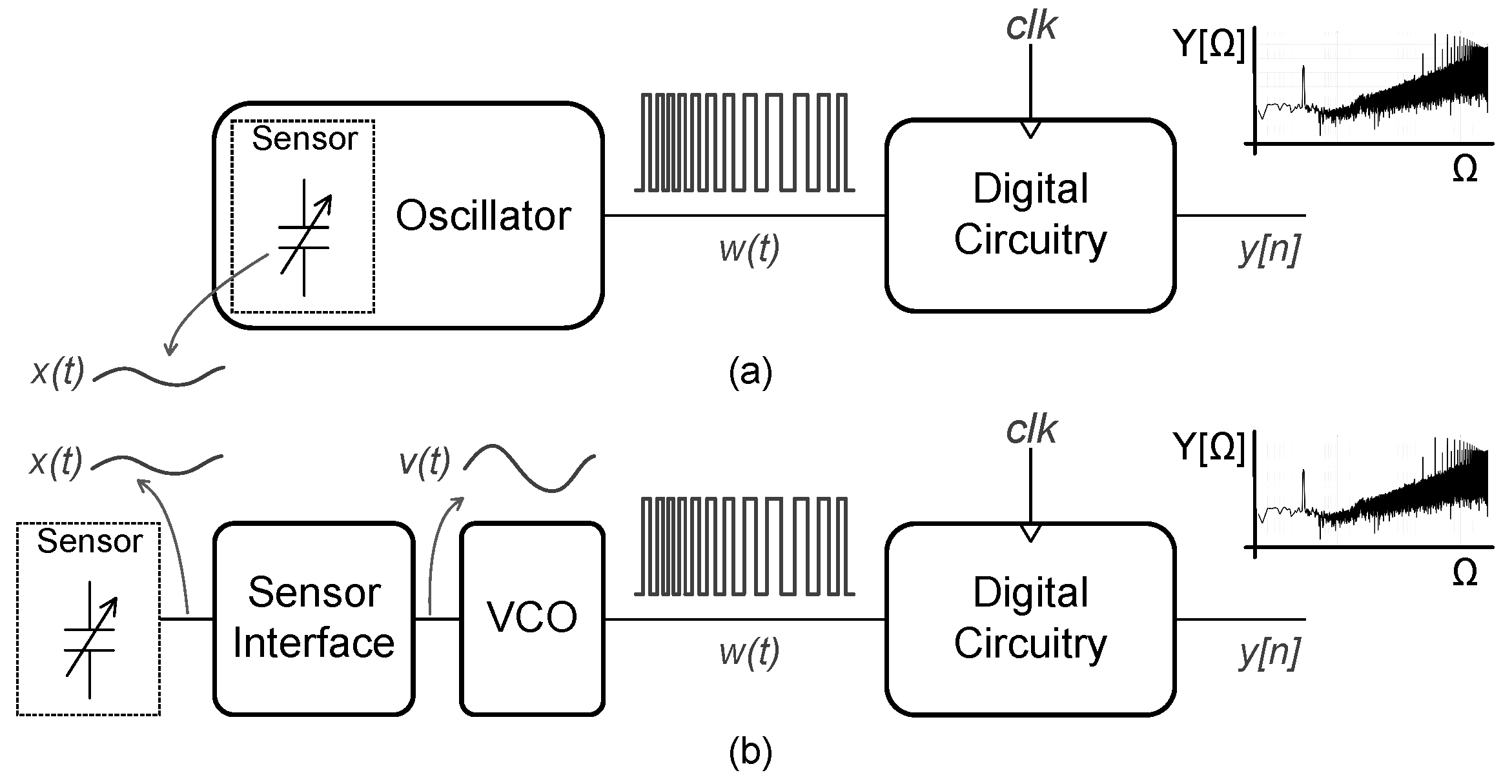 A VCO-Based CMOS Readout Circuit for Capacitive MEMS Microphones