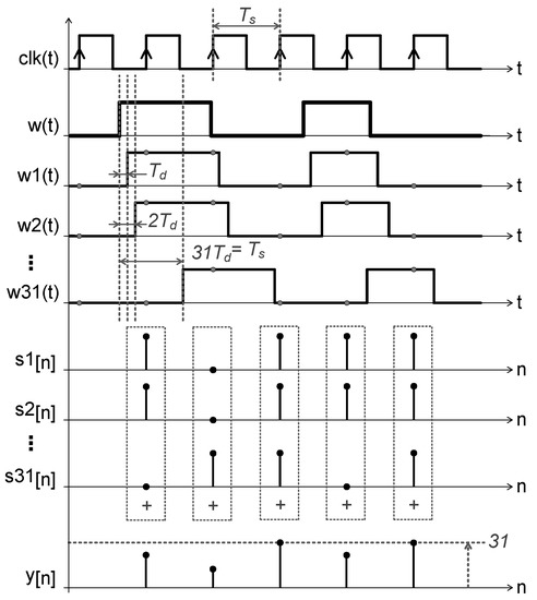 A VCO-Based CMOS Readout Circuit for Capacitive MEMS Microphones
