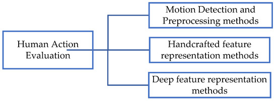 A Survey of Vision-Based Human Action Evaluation Methods