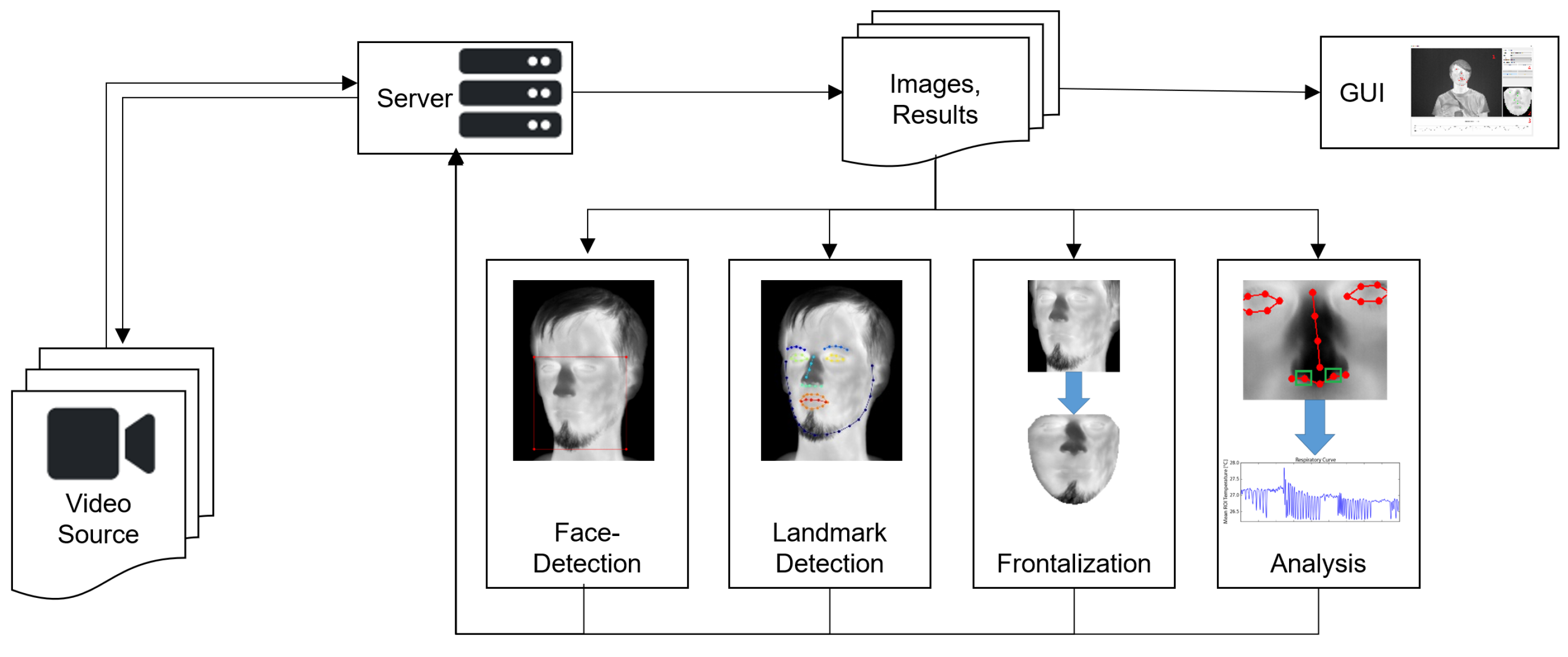 A Modular System for Detection, Tracking and Analysis of Human Faces in ...