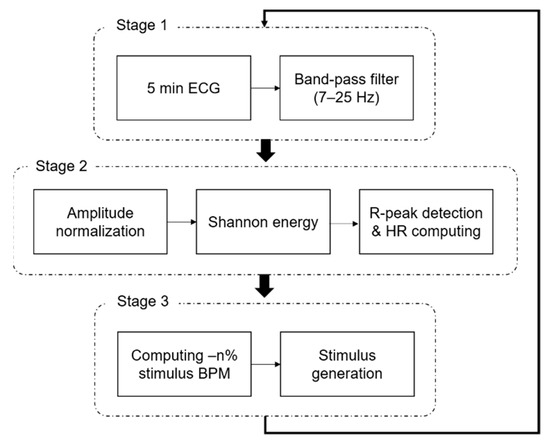 Effect of Closed-Loop Vibration Stimulation on Heart Rhythm during Naps