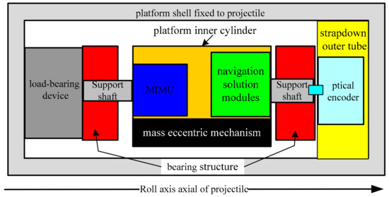 Optimization of a New High Rotary Missile-Borne Stabilization Platform