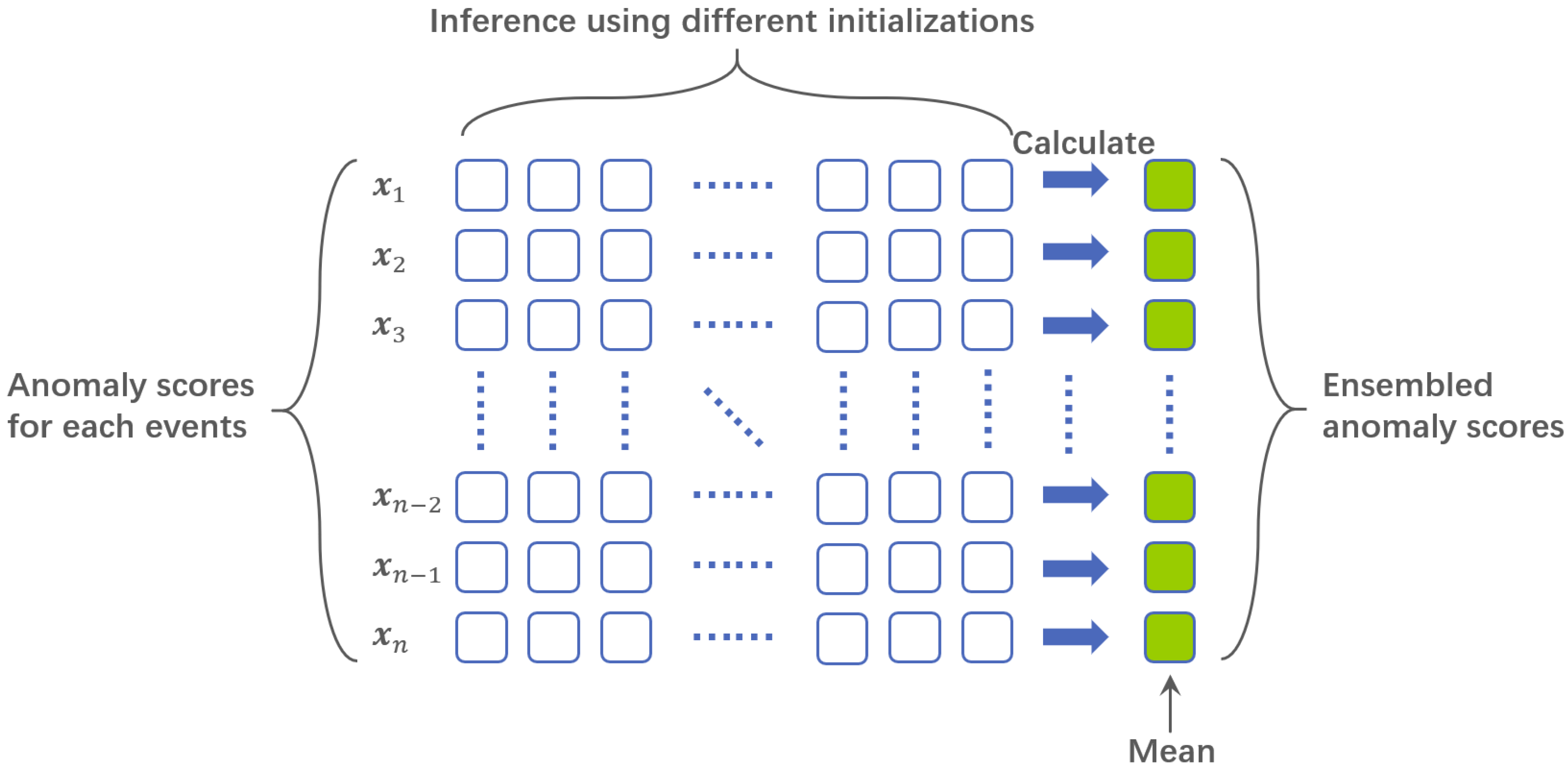 An Efficient And Robust Unsupervised Anomaly Detection Method Using Ensemble Random Projection