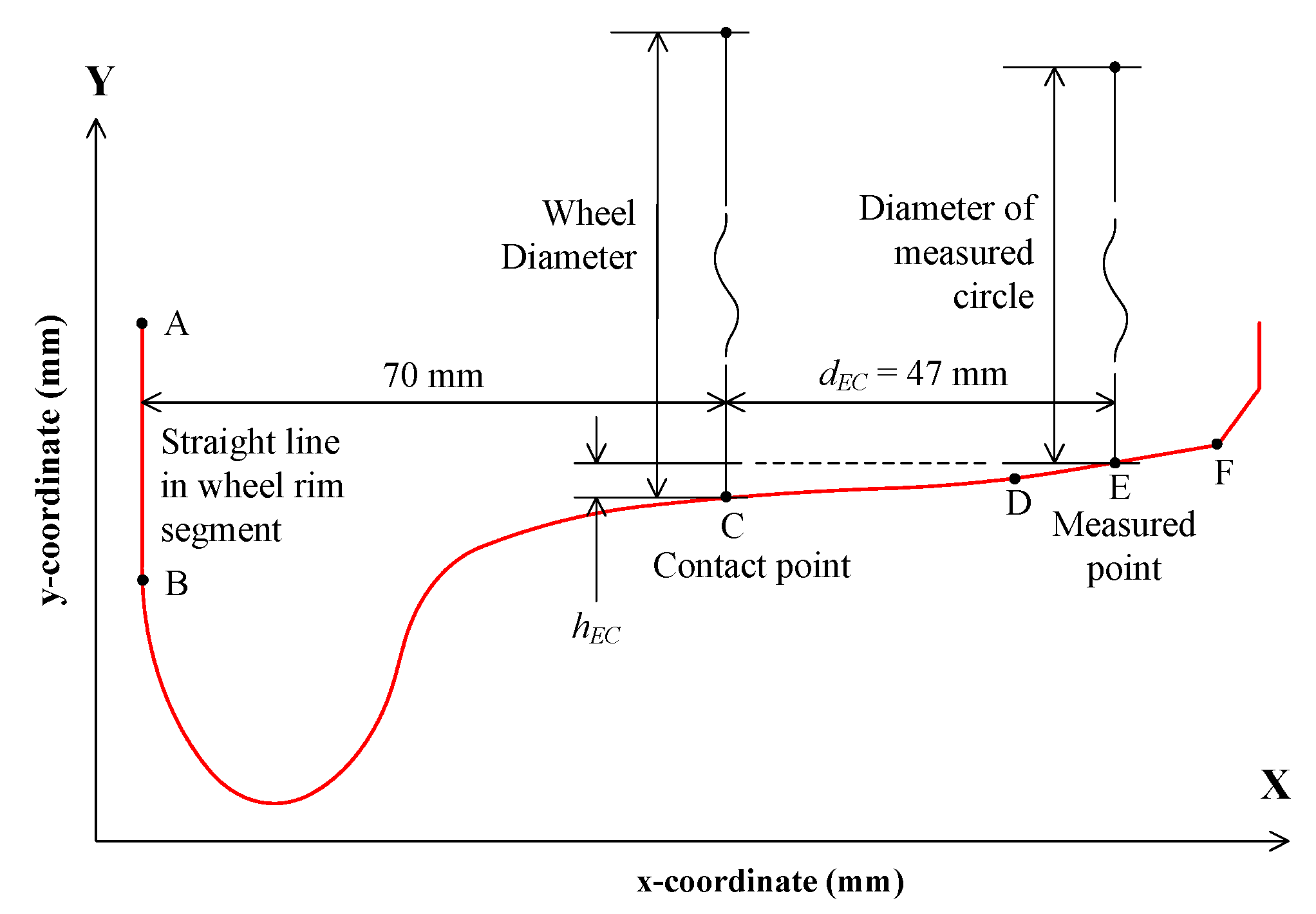 A High-Precision Method for Dynamically Measuring Train Wheel Diameter ...