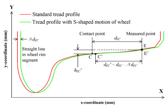 A High-Precision Method for Dynamically Measuring Train Wheel Diameter ...