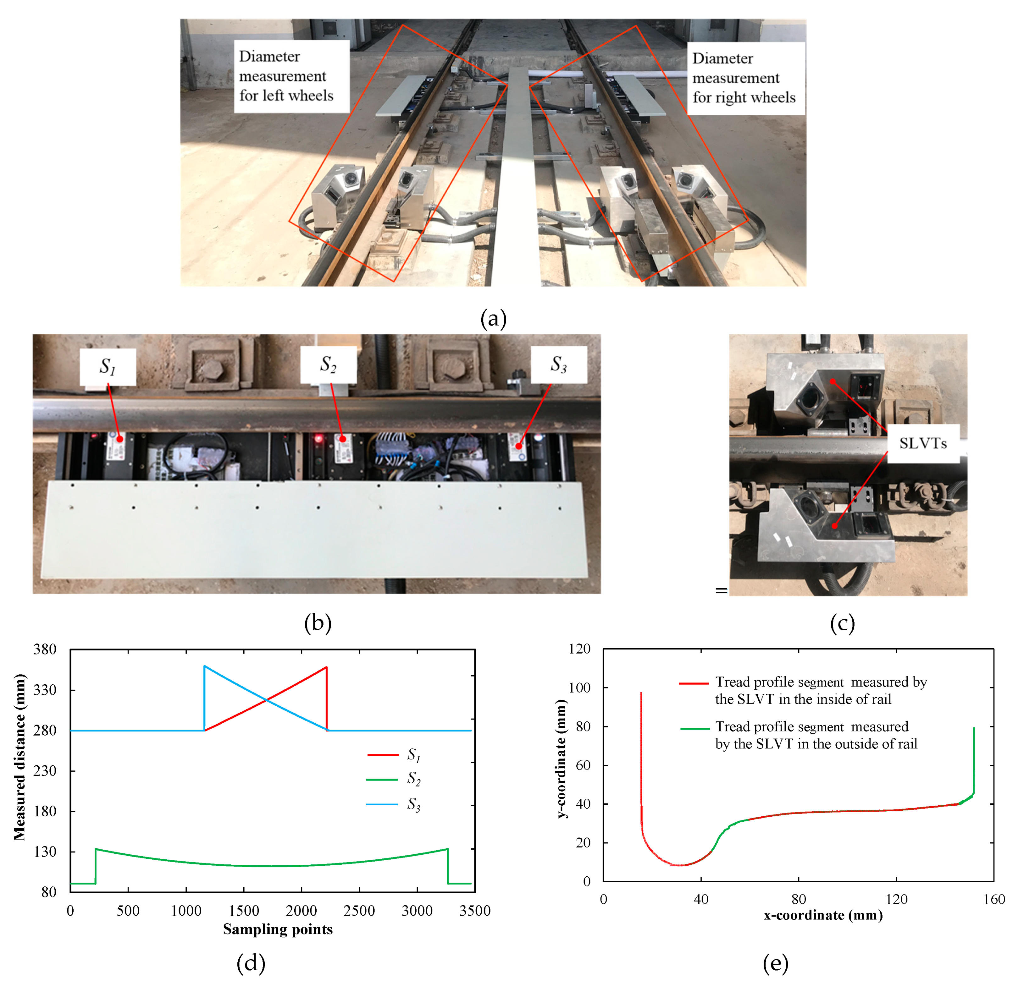 A High-Precision Method for Dynamically Measuring Train Wheel Diameter ...
