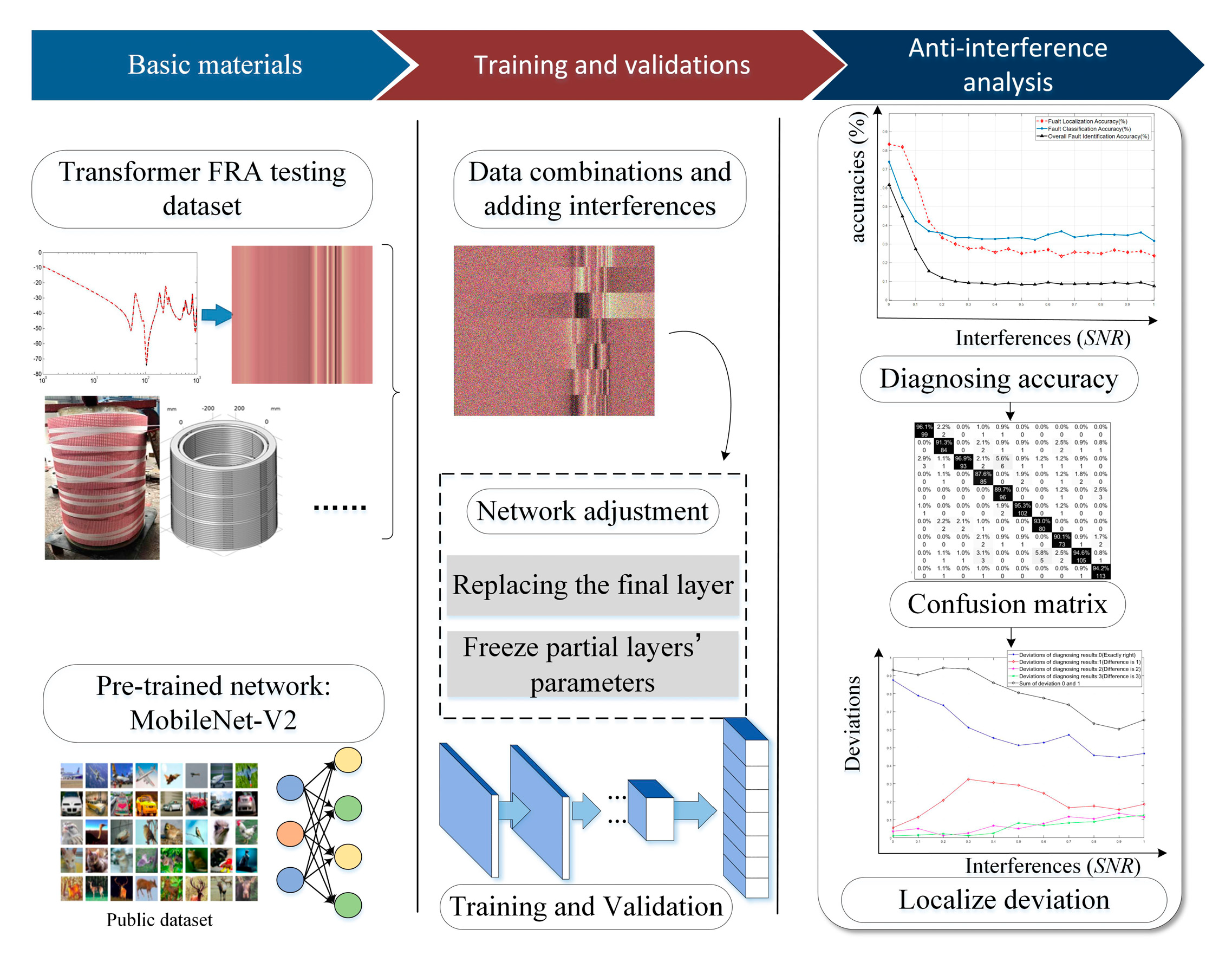 Anti-Interference Deep Visual Identification Method for Fault ...