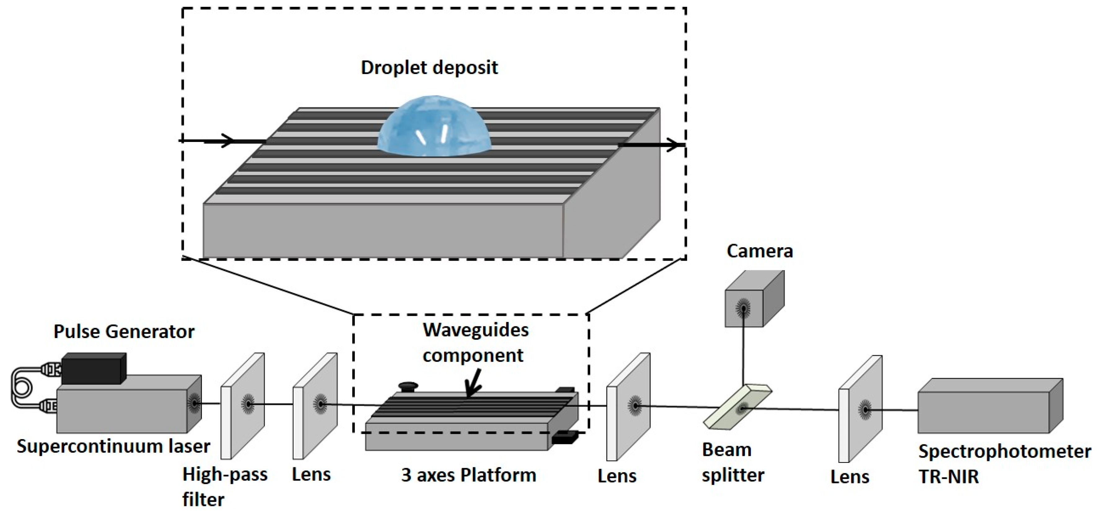Sensors | Free Full-Text | Coupling Waveguide-Based Micro-Sensors and ...