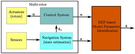 EKF-Based Parameter Identification of Multi-Rotor Unmanned Aerial ...