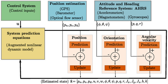 EKF-Based Parameter Identification of Multi-Rotor Unmanned Aerial ...