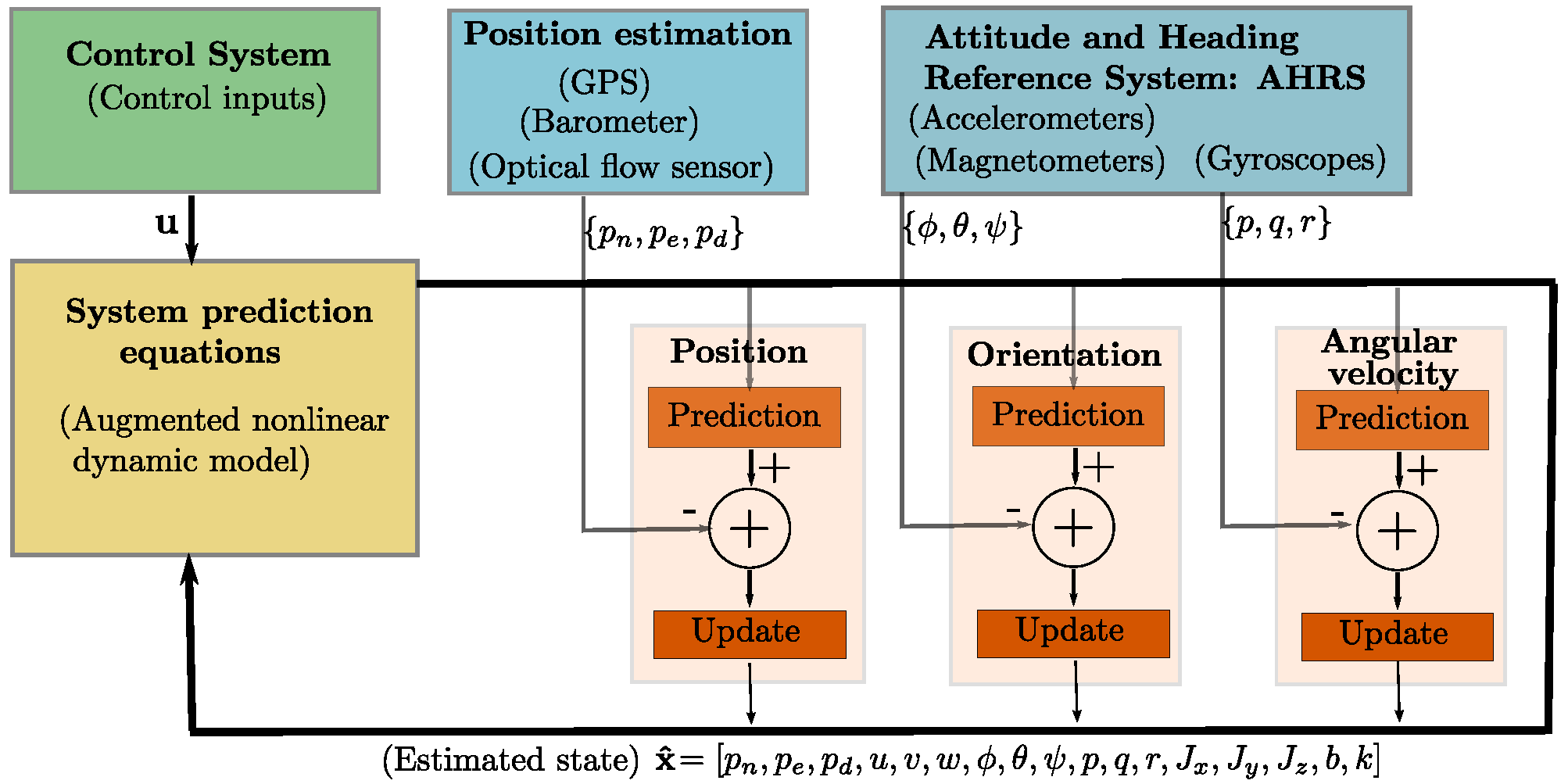 EKF-Based Parameter Identification of Multi-Rotor Unmanned Aerial ...