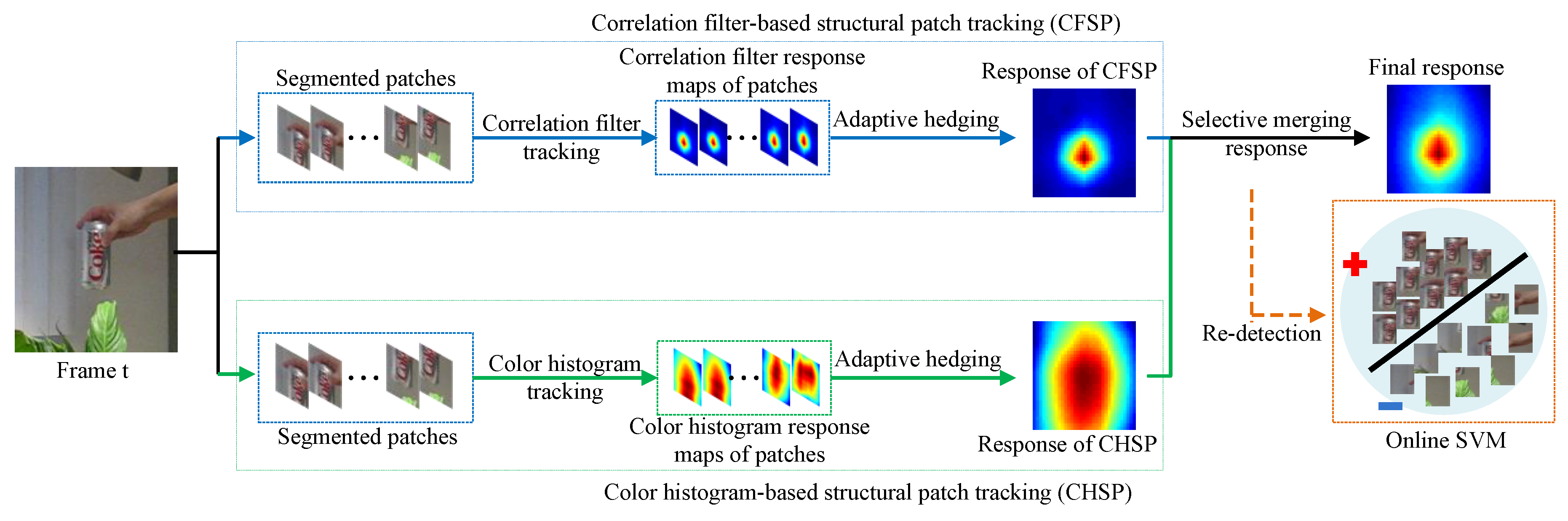 Sensors | Free Full-Text | Robust Visual Tracking Using Structural Patch Response Map Fusion ...