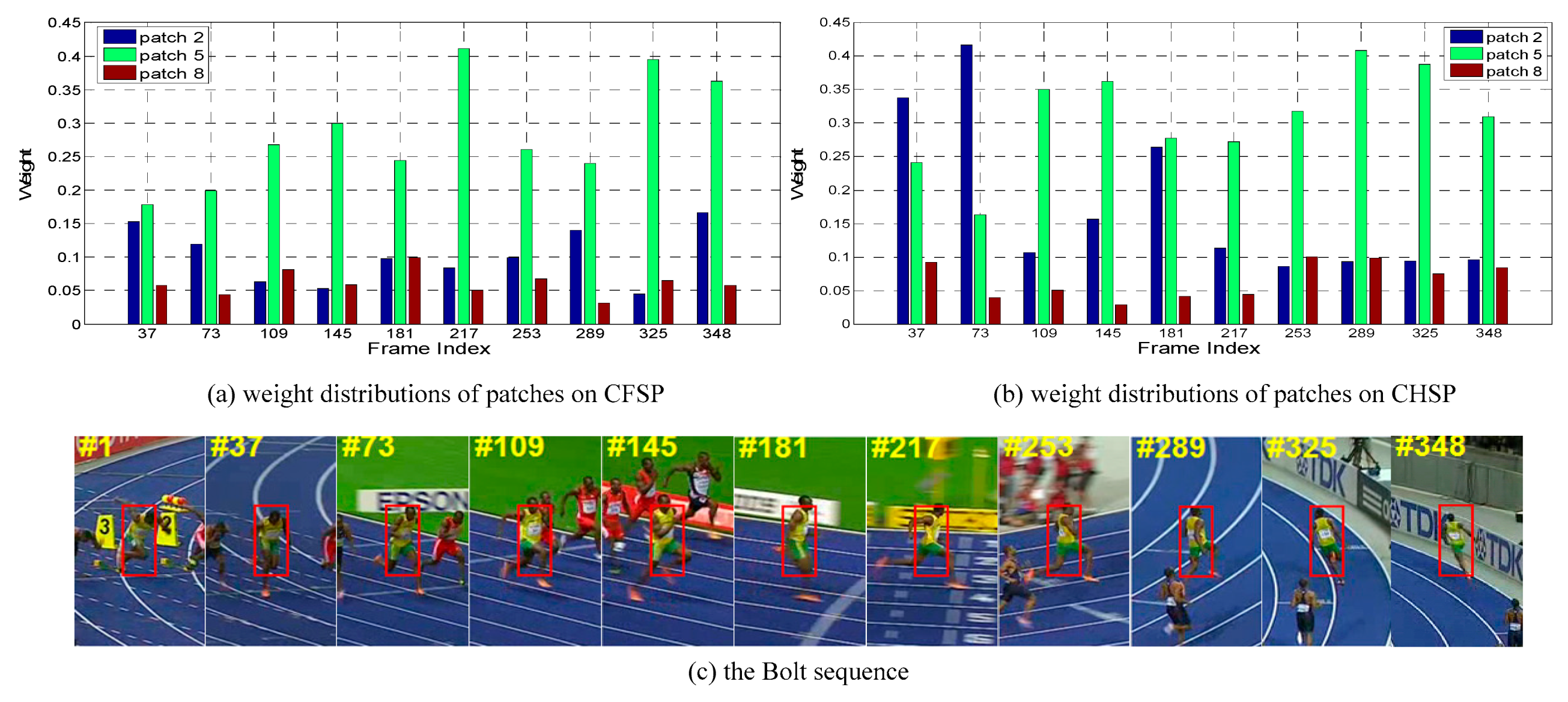 Sensors | Free Full-Text | Robust Visual Tracking Using Structural Patch Response Map Fusion ...