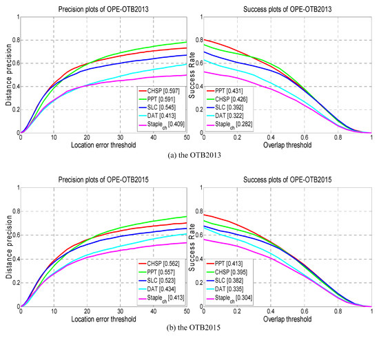 Sensors | Free Full-Text | Robust Visual Tracking Using Structural Patch Response Map Fusion ...