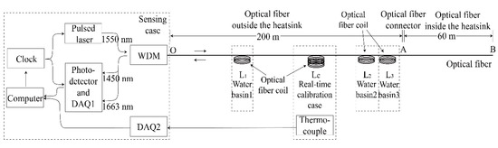 Monitoring a Heatsink Temperature Field Using Raman-Based Distributed Temperature Sensor in a ...