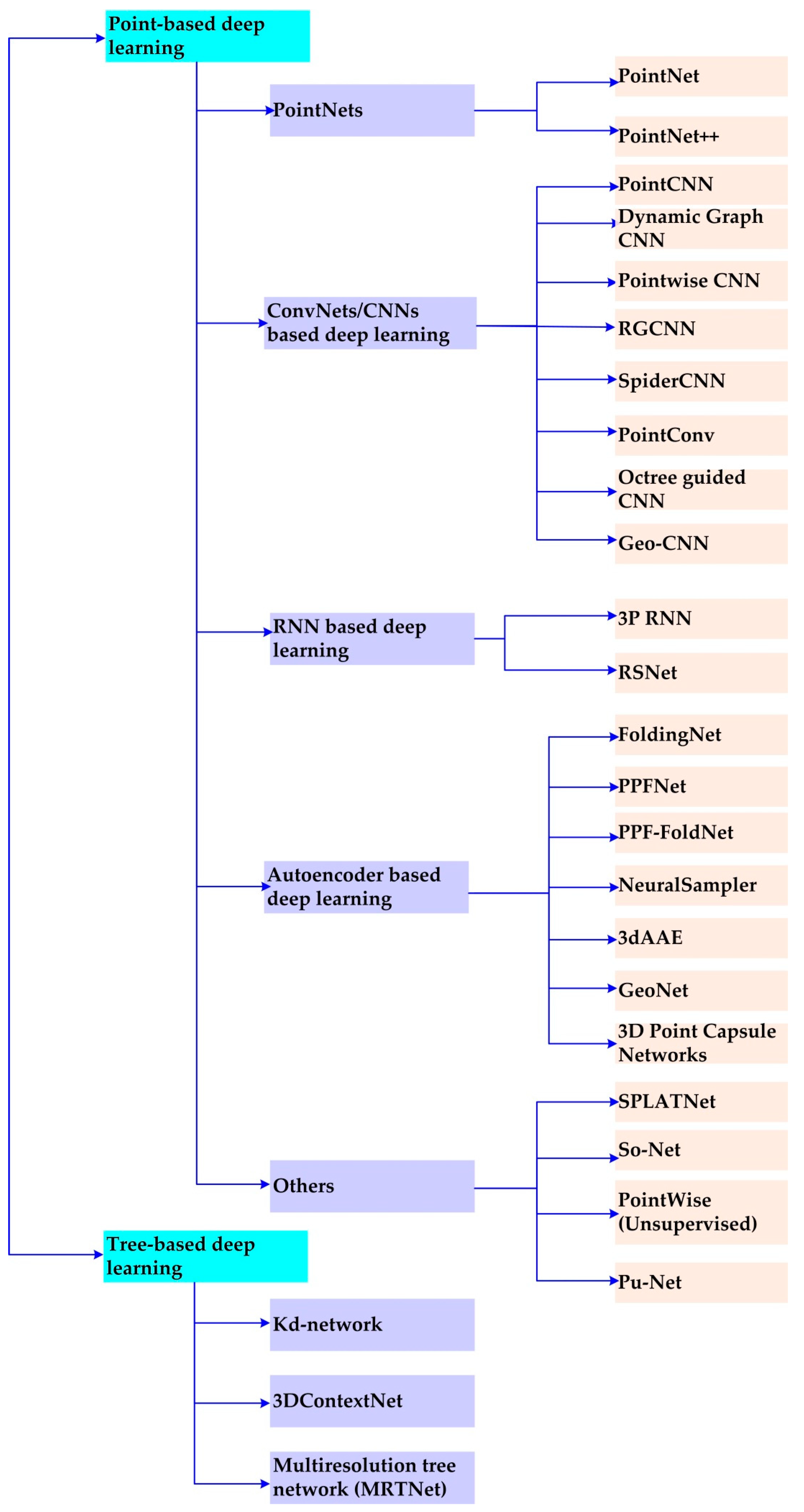 Deep Learning on Point Clouds and Its Application: A Survey