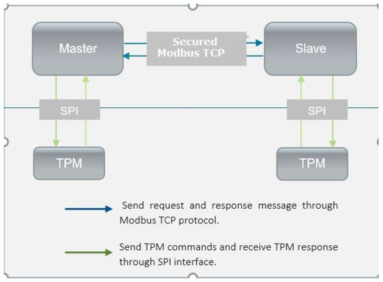 Cryptographic Considerations for Automation and SCADA Systems Using Trusted Platform Modules