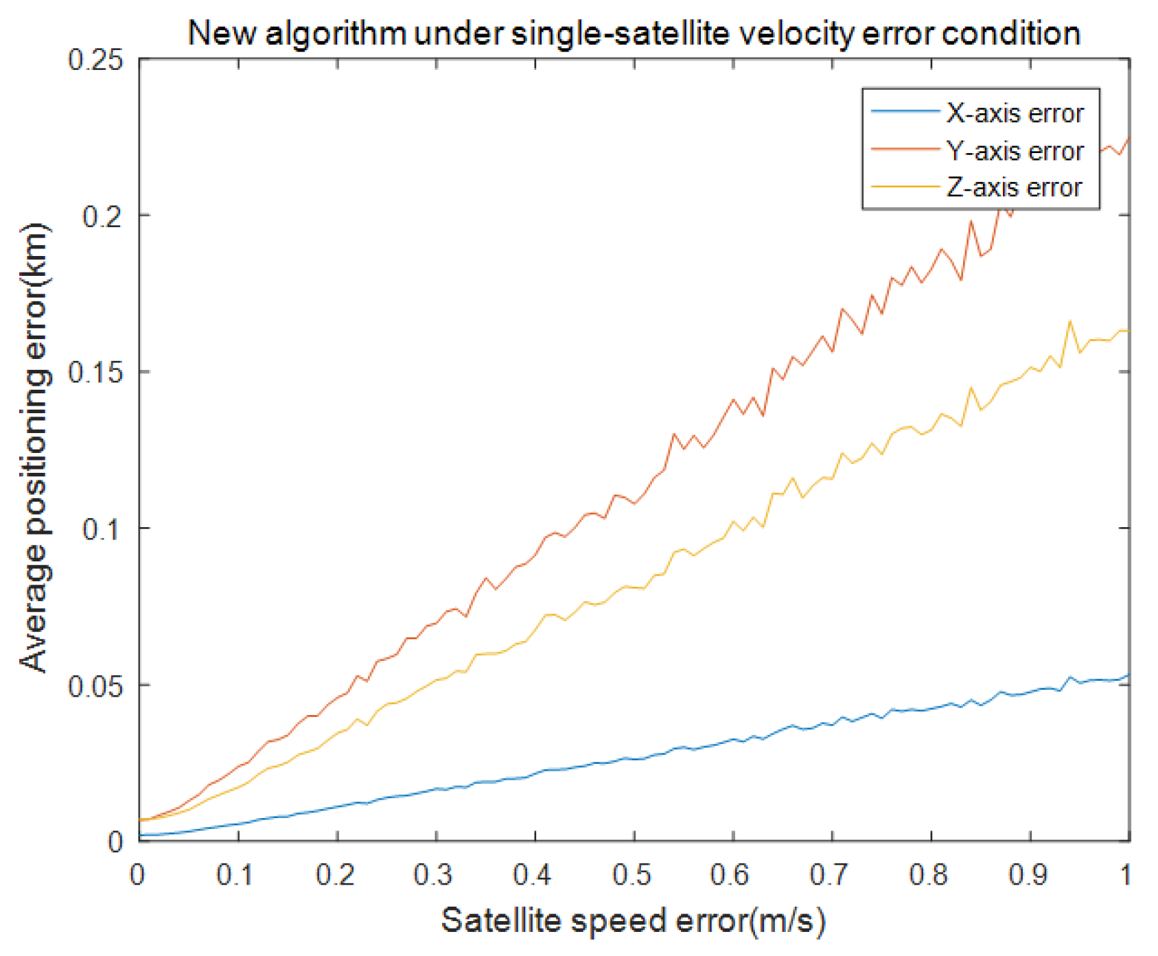 Inertial-Navigation-Aided Single-Satellite Highly Dynamic Positioning ...