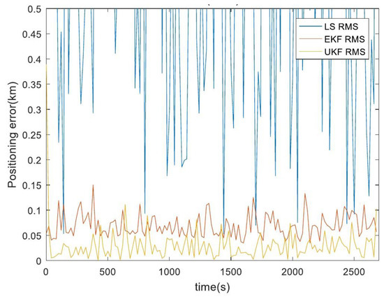 Inertial-Navigation-Aided Single-Satellite Highly Dynamic Positioning Algorithm