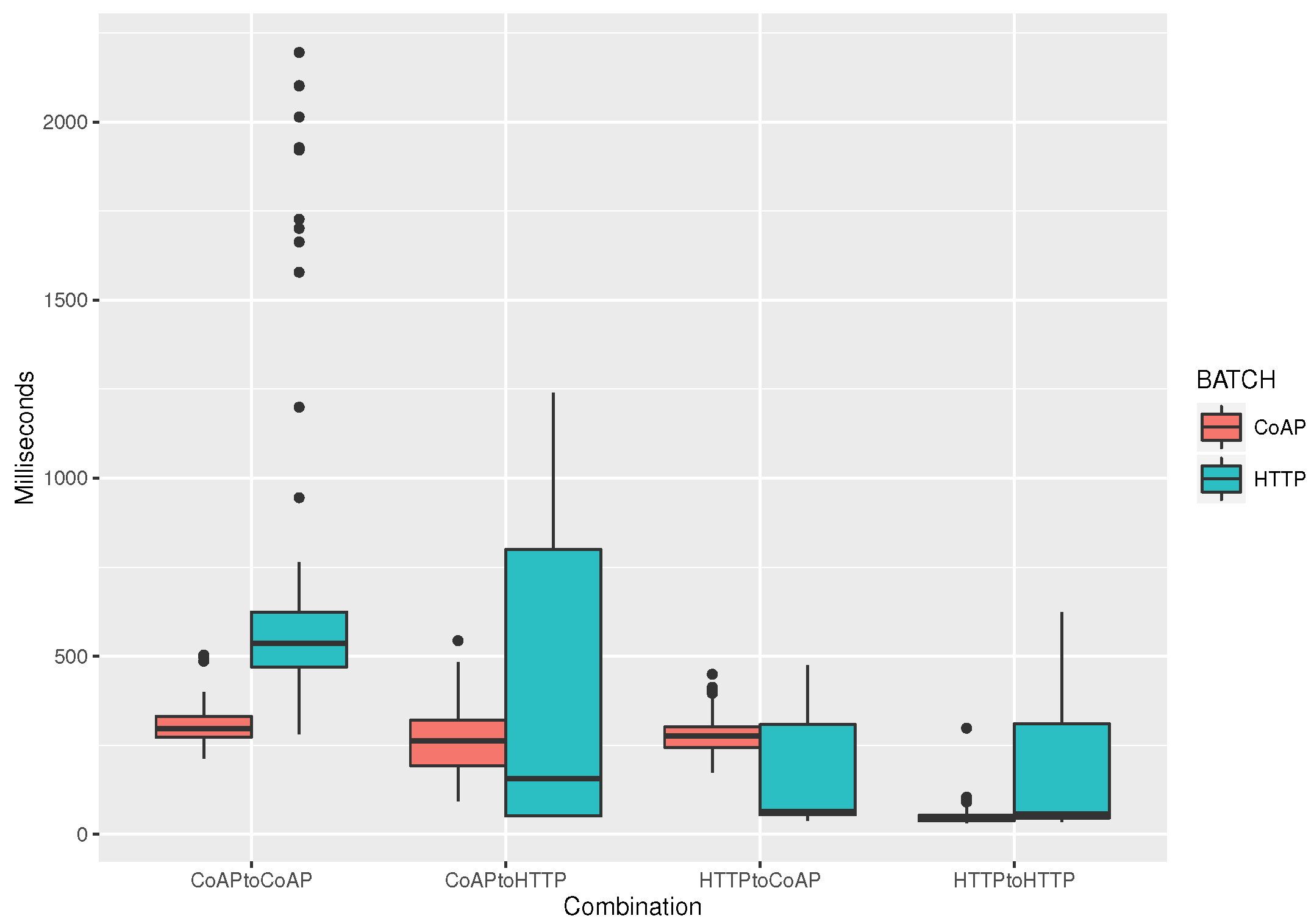 A Multi-Protocol IoT Platform Based on Open-Source Frameworks