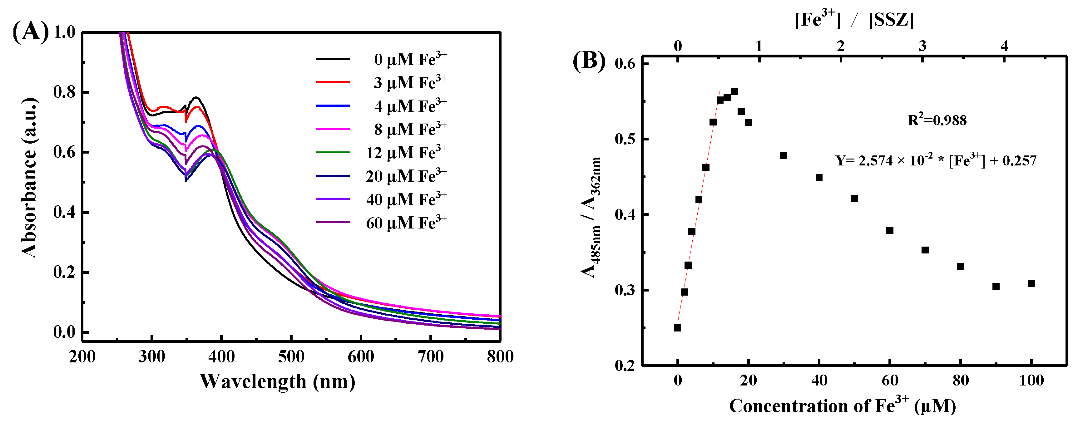 Optical Detection of Fe3+ Ions in Aqueous Solution with High ...