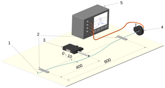 All-Fiber Highly Sensitive Bragg Grating Bend Sensor