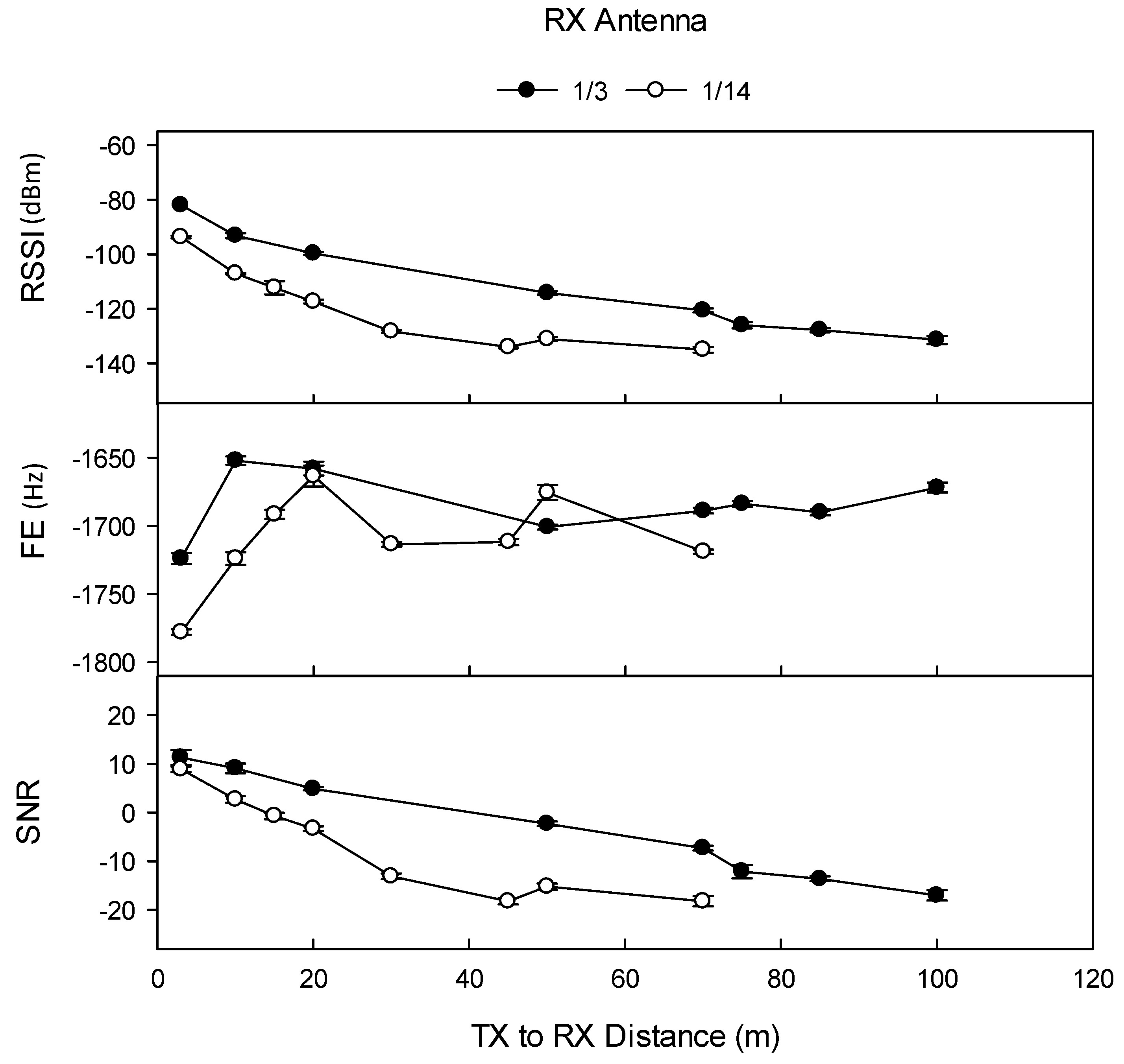 Underground Wireless Data Transmission Using 433-MHz LoRa for Agriculture