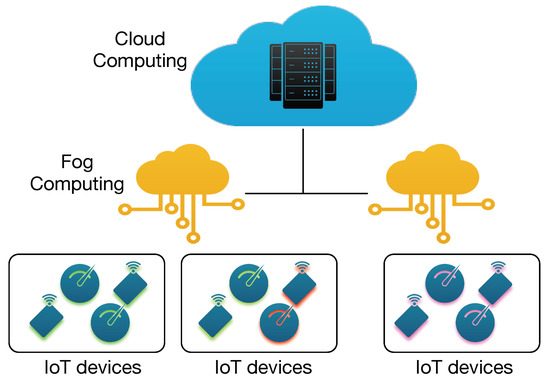 False Data Detection for Fog and Internet of Things Networks