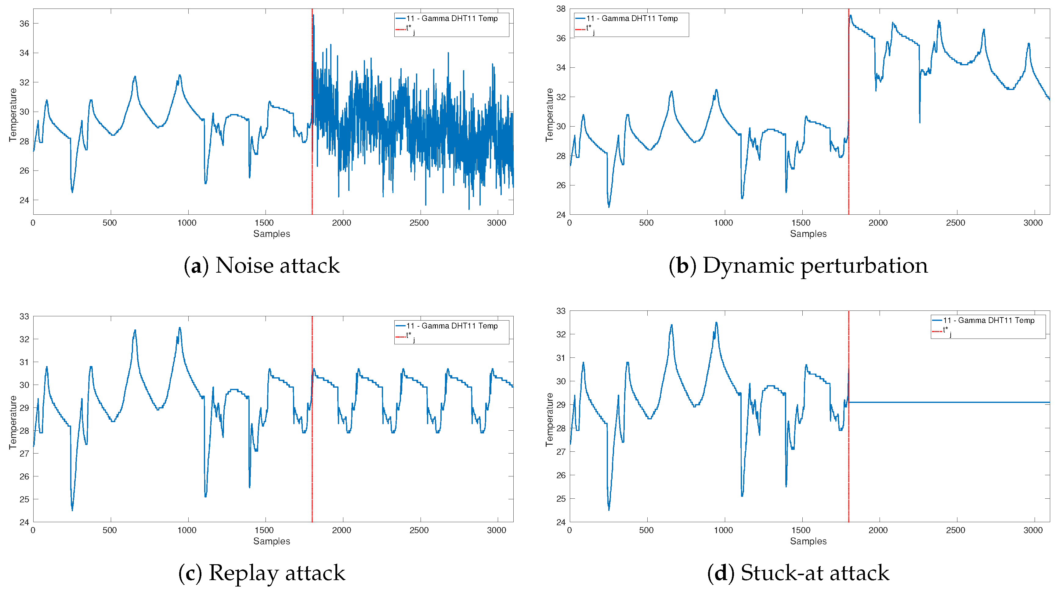 False Data Detection for Fog and Internet of Things Networks