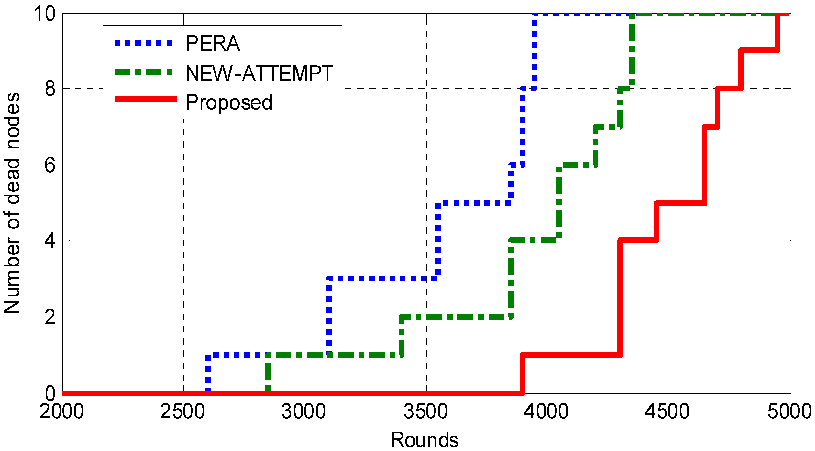 Sensors Free Full Text An Energy Efficient Routing Protocol For Reliable Data Transmission