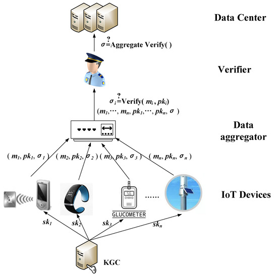 An Aggregate Signature Scheme Based on a Trapdoor Hash Function for the Internet of Things