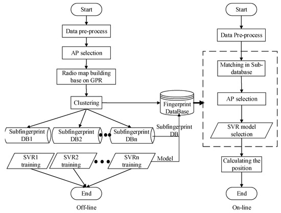 Sensors | Free Full-Text | A Two-Level WiFi Fingerprint-Based Indoor ...