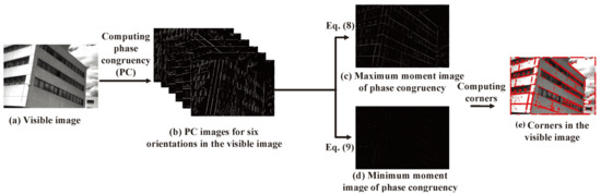 Feature Point Matching Based on Distinct Wavelength Phase Congruency and Log-Gabor Filters in ...