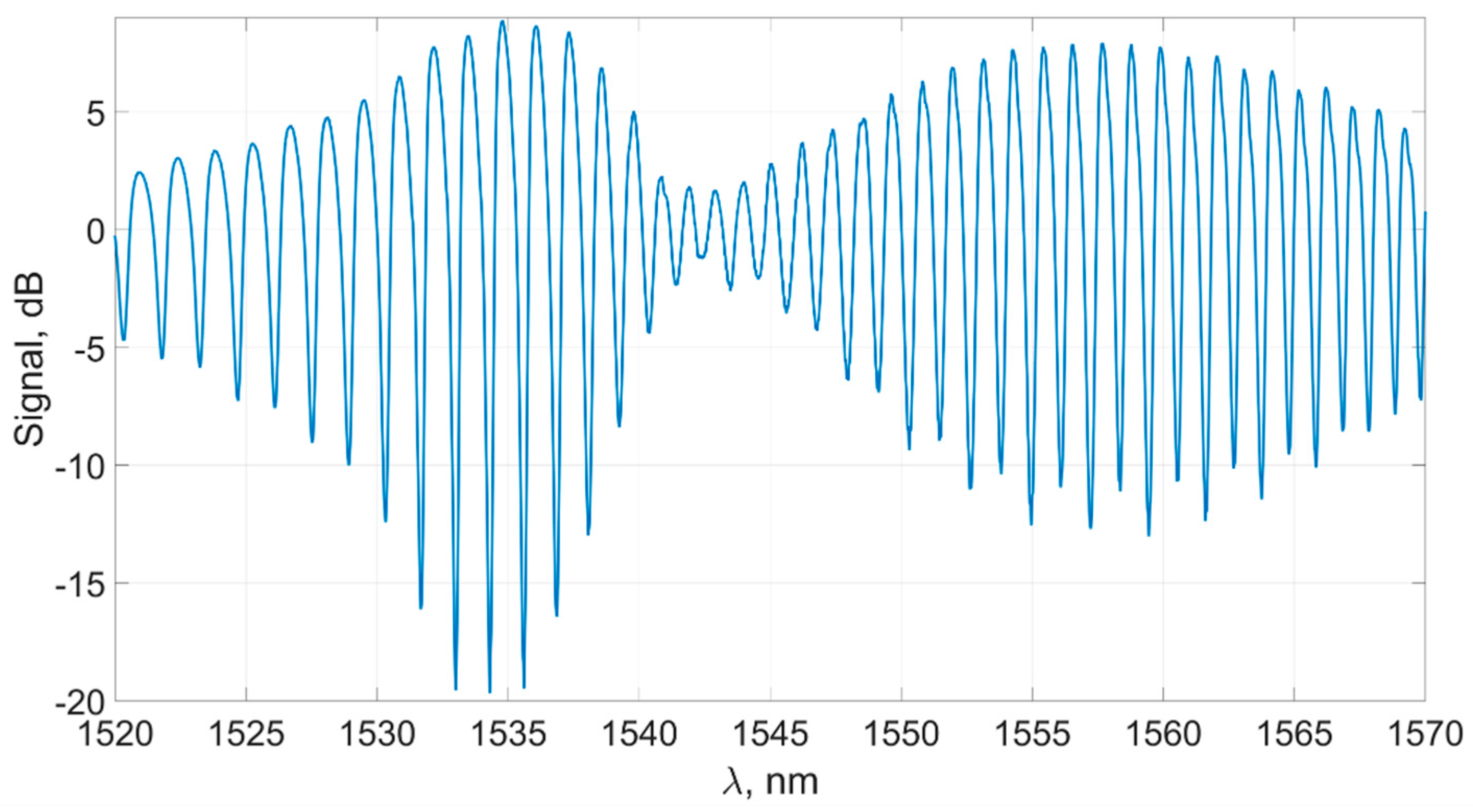 Sensors | Free Full-Text | Method for Determining the Plasmon Resonance ...