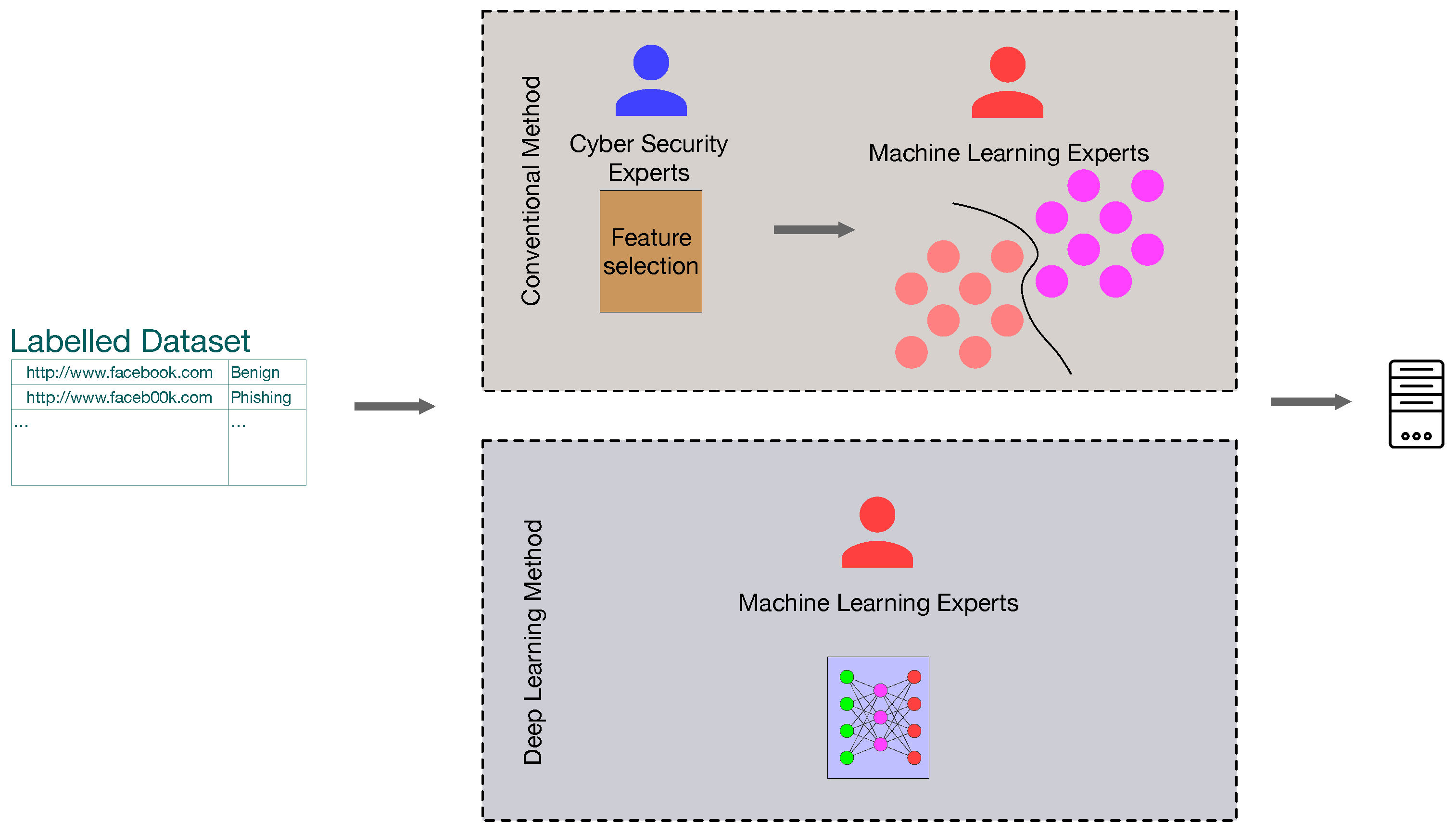A Deep-Learning-Driven Light-Weight Phishing Detection Sensor