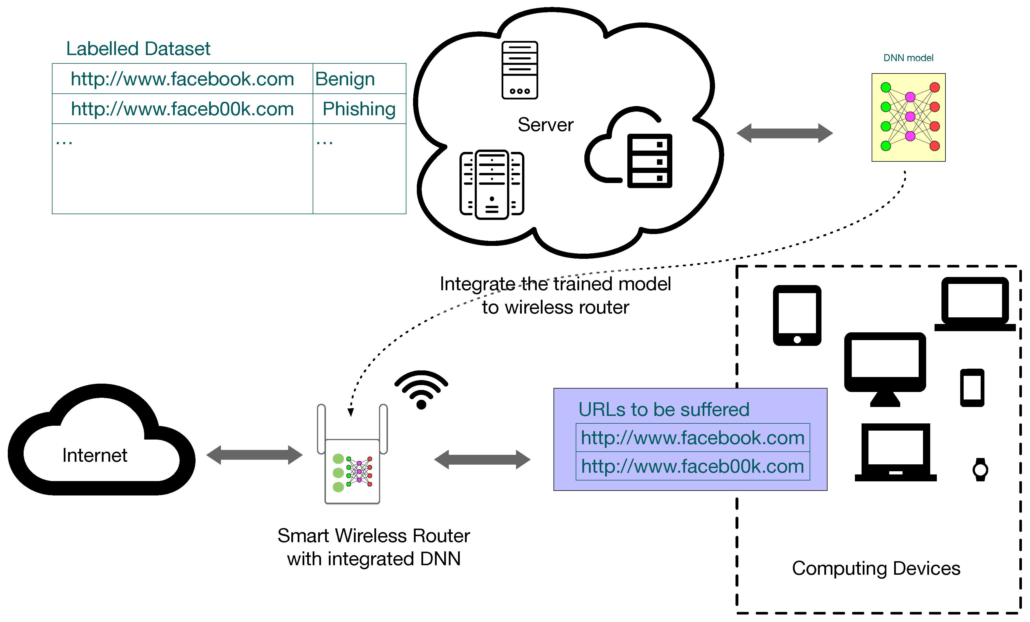 A Deep-Learning-Driven Light-Weight Phishing Detection Sensor