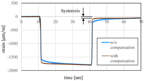 Hysteresis Compensation in Force/Torque Sensors Using Time Series ...