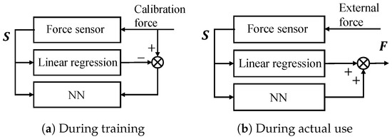 Hysteresis Compensation in Force/Torque Sensors Using Time Series ...