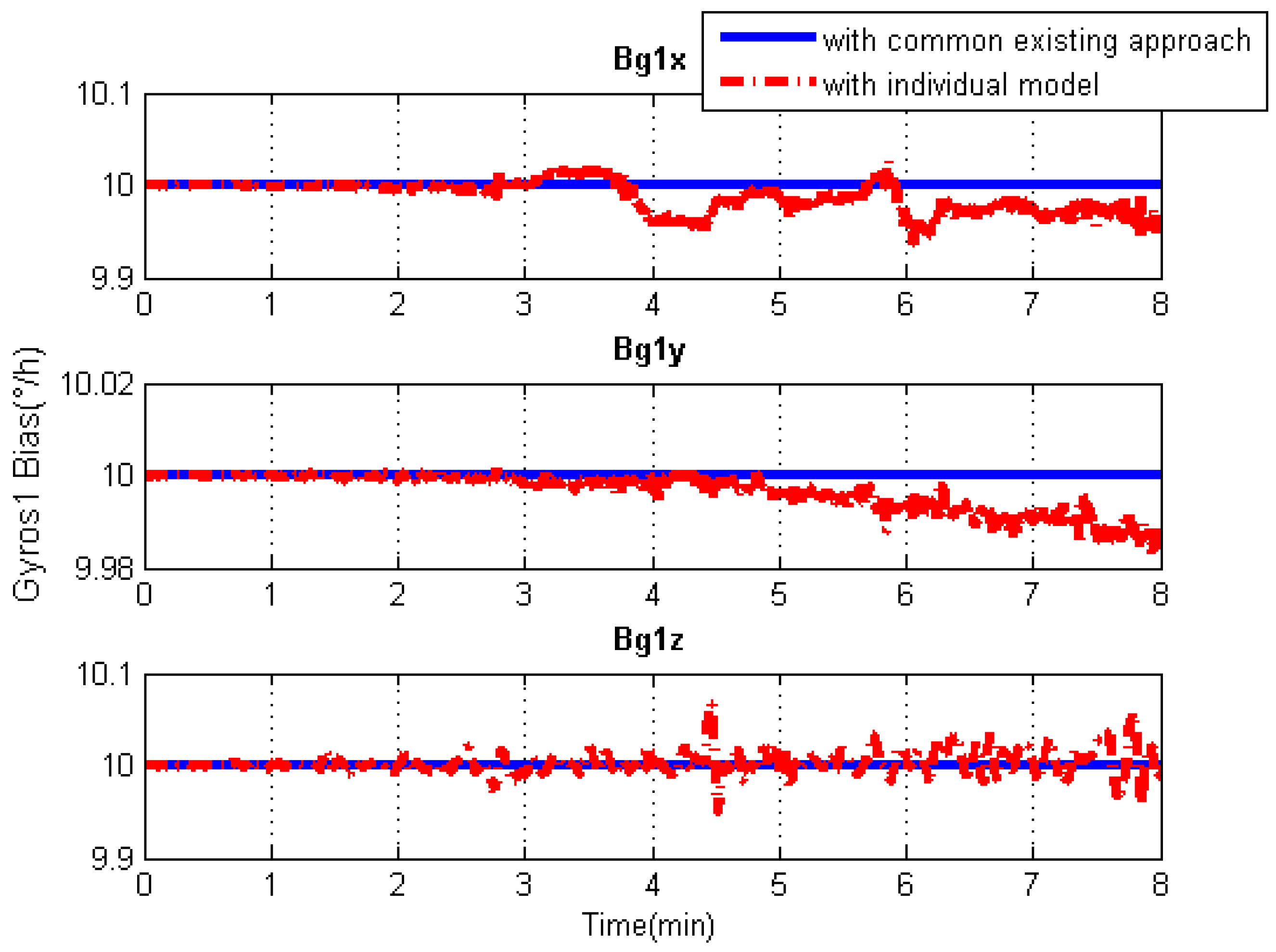 An Unconventional Multiple Low-Cost IMU and GPS-Integrated Kinematic ...