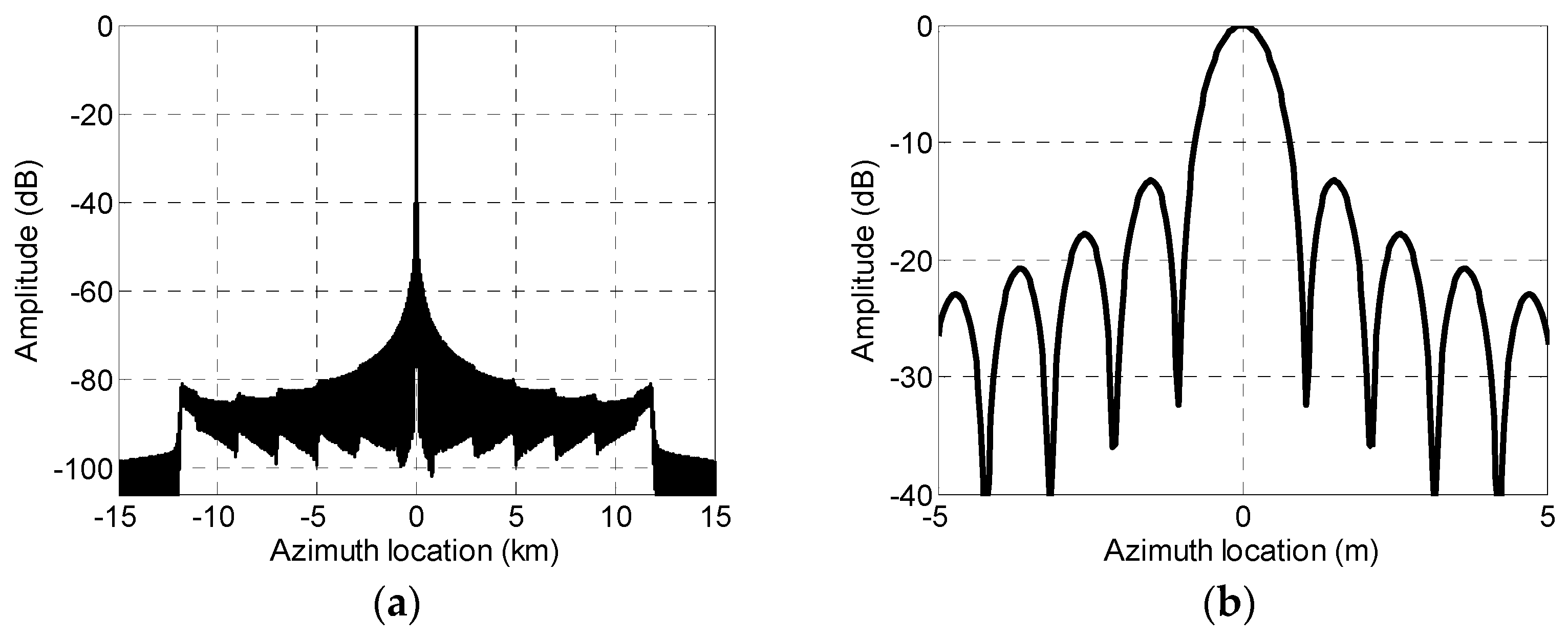 Azimuth Phase Center Adaptive Adjustment upon Reception for High ...