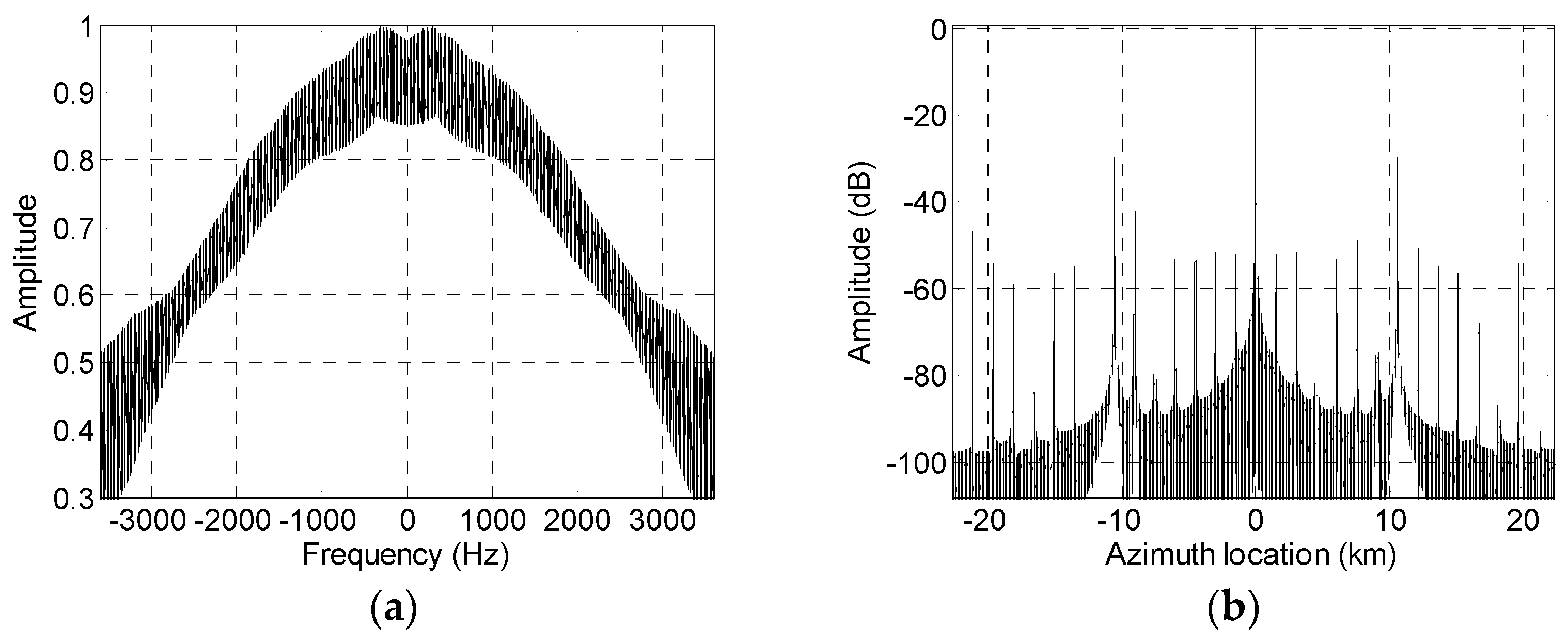 Azimuth Phase Center Adaptive Adjustment upon Reception for High ...