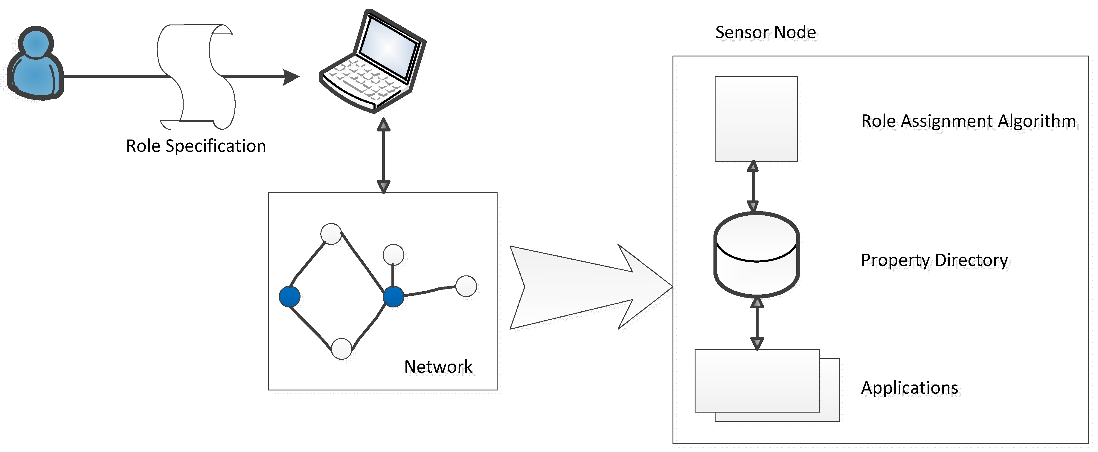 Auto-Configuration in Wireless Sensor Networks: A Review